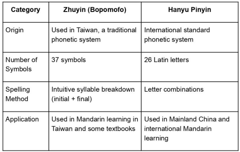 A Complete Guide to Learning Zhuyin for Foreigners - Oh Young Language ...
